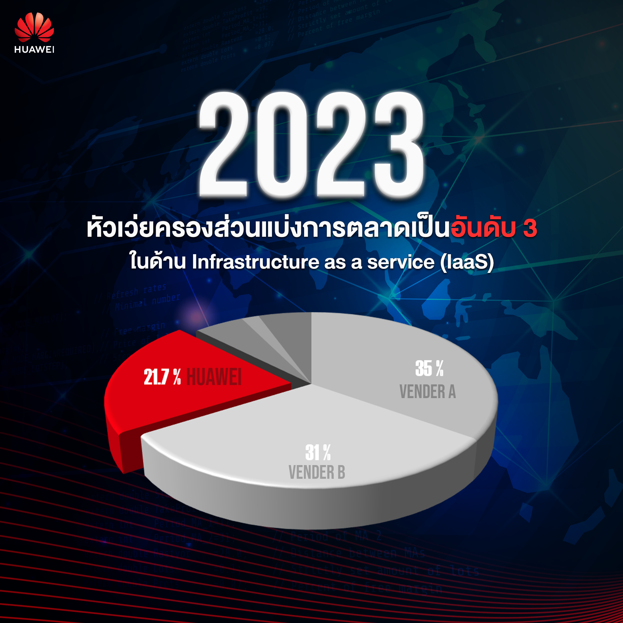 หัวเว่ยทำรายได้อันดับ 3 ในตลาด IaaS ไทย ในปี พ.ศ. 2566