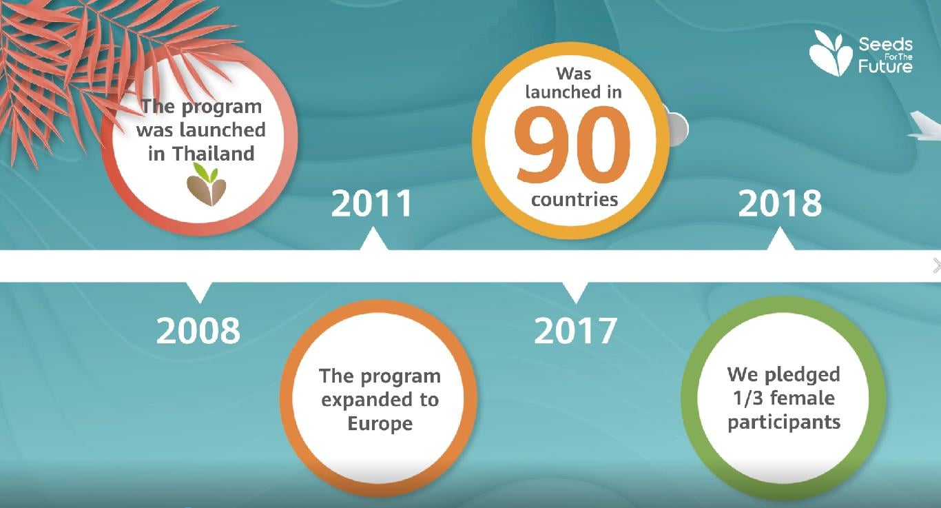 Huawei - Seeds For The Future - PROGRAM